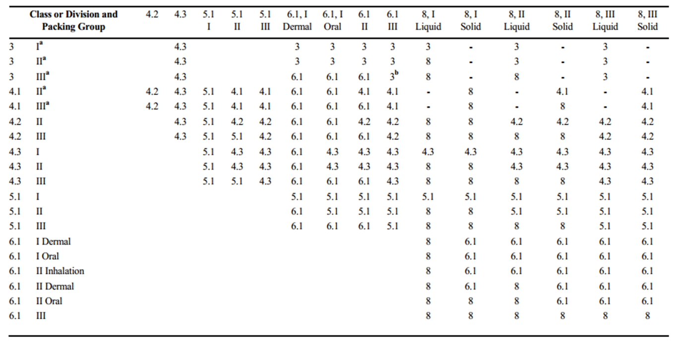 Hazardous Class Division Chart