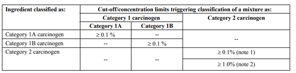 Comparison of GHS Concentration Limits for Mutagenicity and Carcinogenicity